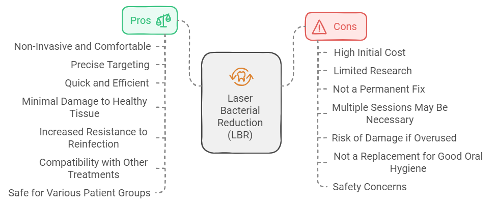Laser Bacterial Reduction - Pros and Cons